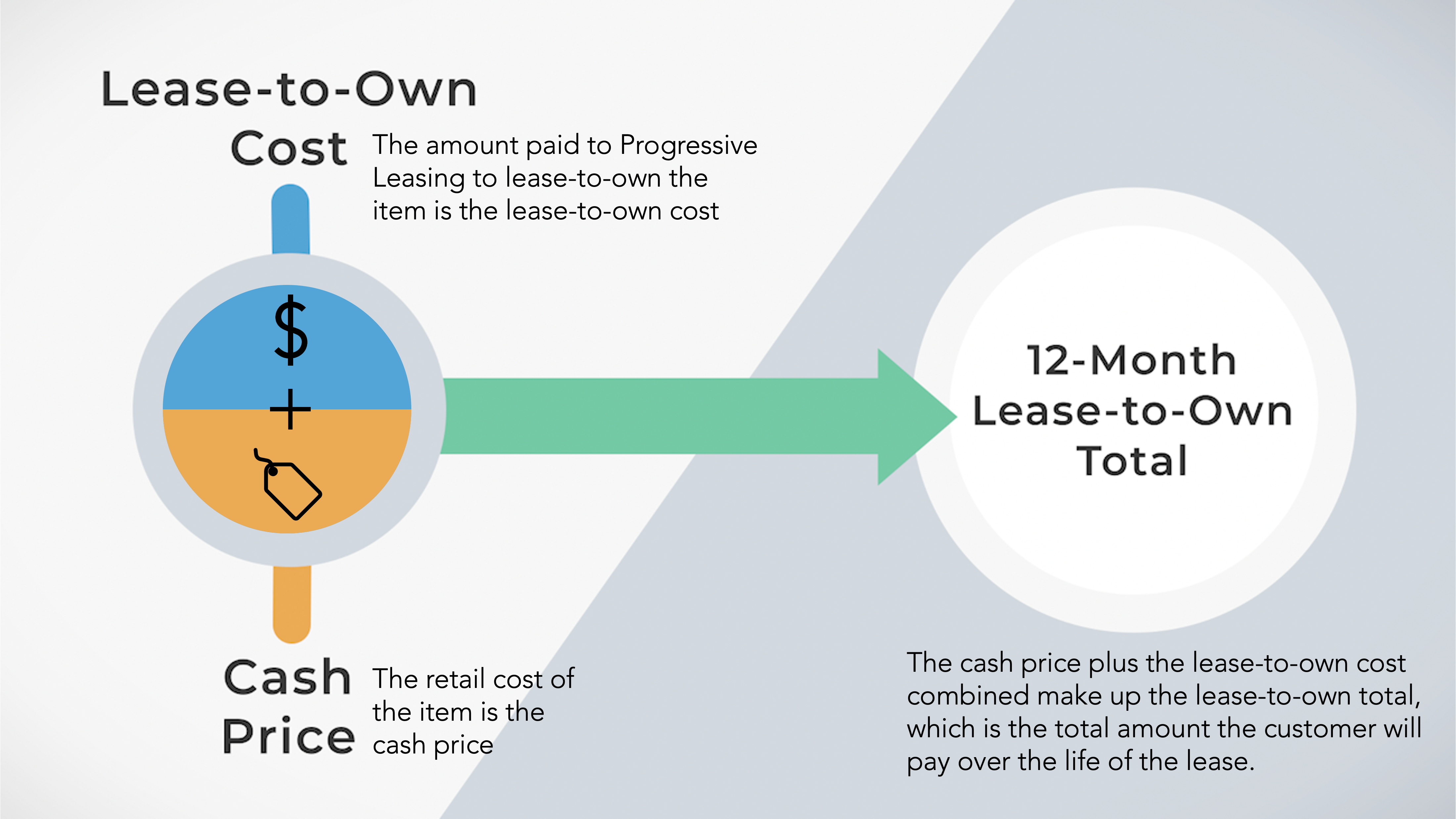 What is the Lease-to-Own Cost – ProgU